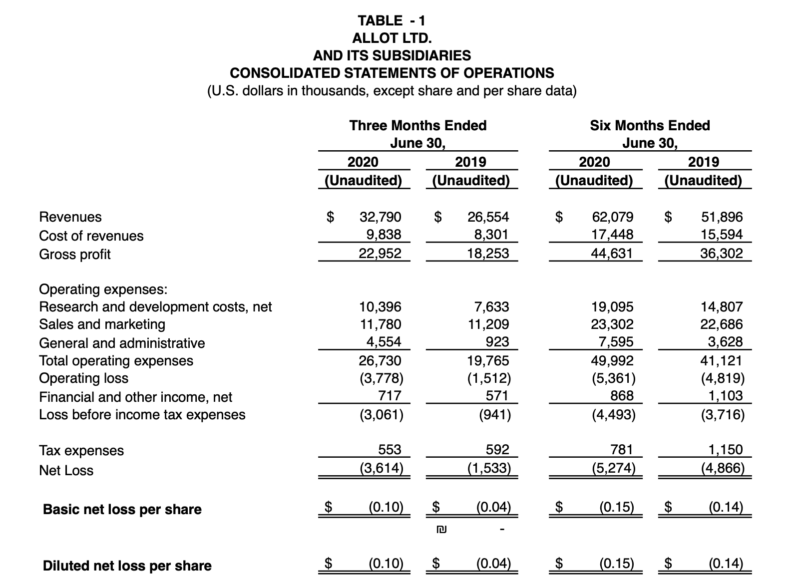 Allot Ltd. - A Lot To Like As Subscription Transition Accelerates ...