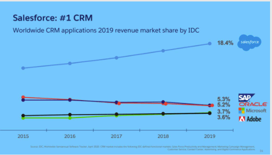 Salesforce.com: A Study In The Power Of The Platform (NYSE:CRM ...