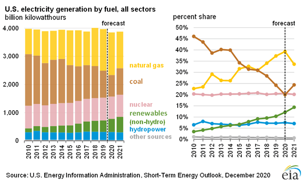 NRG Energy's Direct Energy Acquisition Not Compelling (NYSE:NRG ...