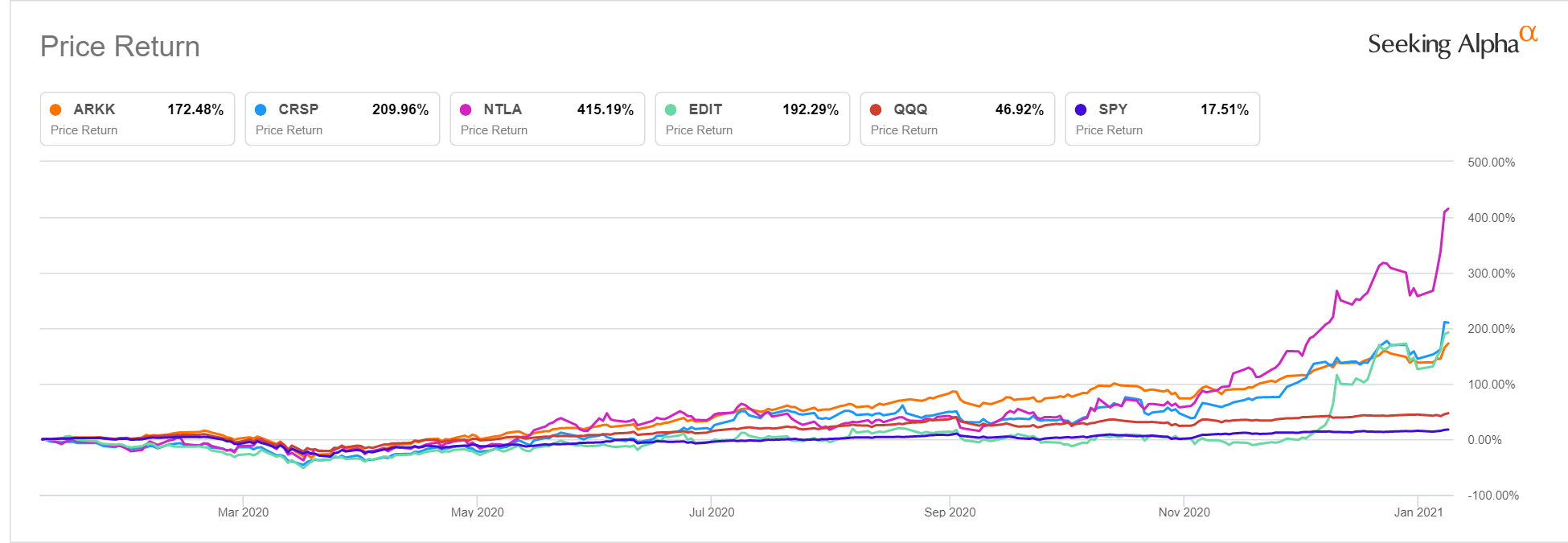 ARK Investment’s Wood will talk markets in big week for biotech: Sector ...