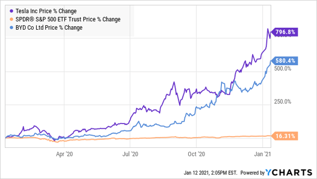 BYD WATCH OUT TESLA DATA AND GRAPHS (OTCMKTS:BYDDF) | Seeking Alpha