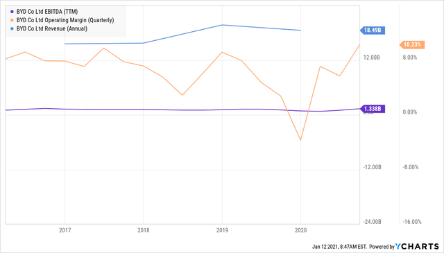 BYD WATCH OUT TESLA DATA AND GRAPHS (OTCMKTS:BYDDF) | Seeking Alpha