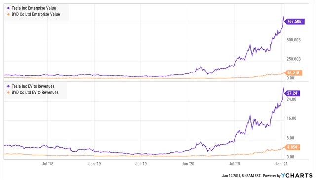 BYD WATCH OUT TESLA DATA AND GRAPHS (OTCMKTS:BYDDF) | Seeking Alpha