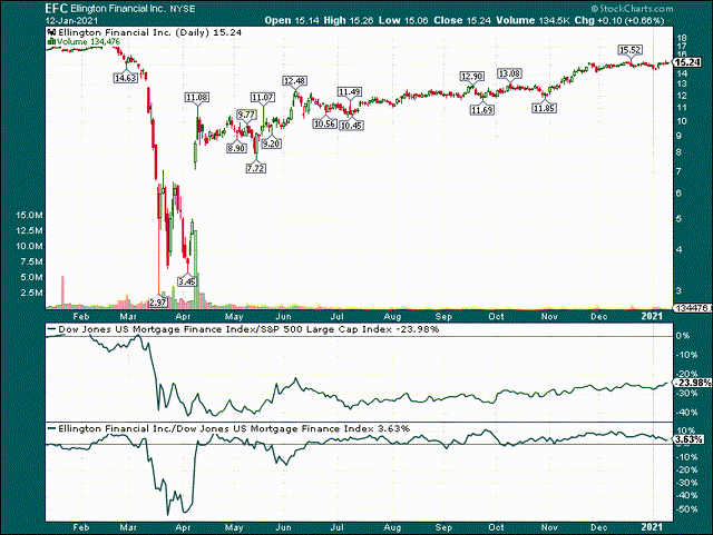 Take Profits On Ellington Financial (NYSE:EFC) | Seeking Alpha