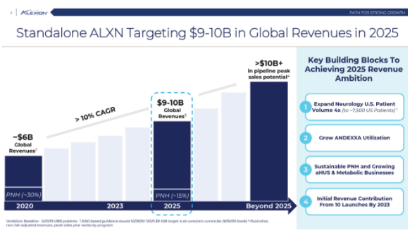 Alexion Pharmaceuticals expects to exceed top end of revenue guidance ...