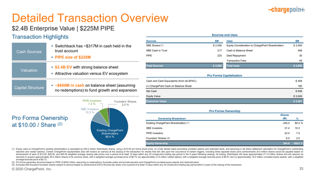 Switchback Energy/ChargePoint SPAC Already Pricing In 2026 Blue-Sky ...