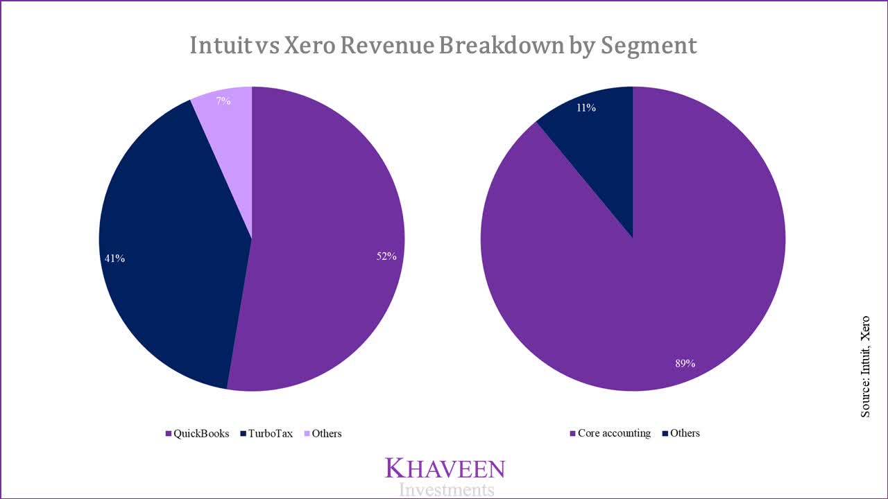Intuit Vs Xero: Better Accounting Software Stock To Buy (NASDAQ:INTU ...