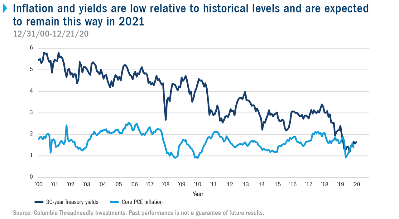 Expect Low Rates And Low Inflation In 2021 | Seeking Alpha