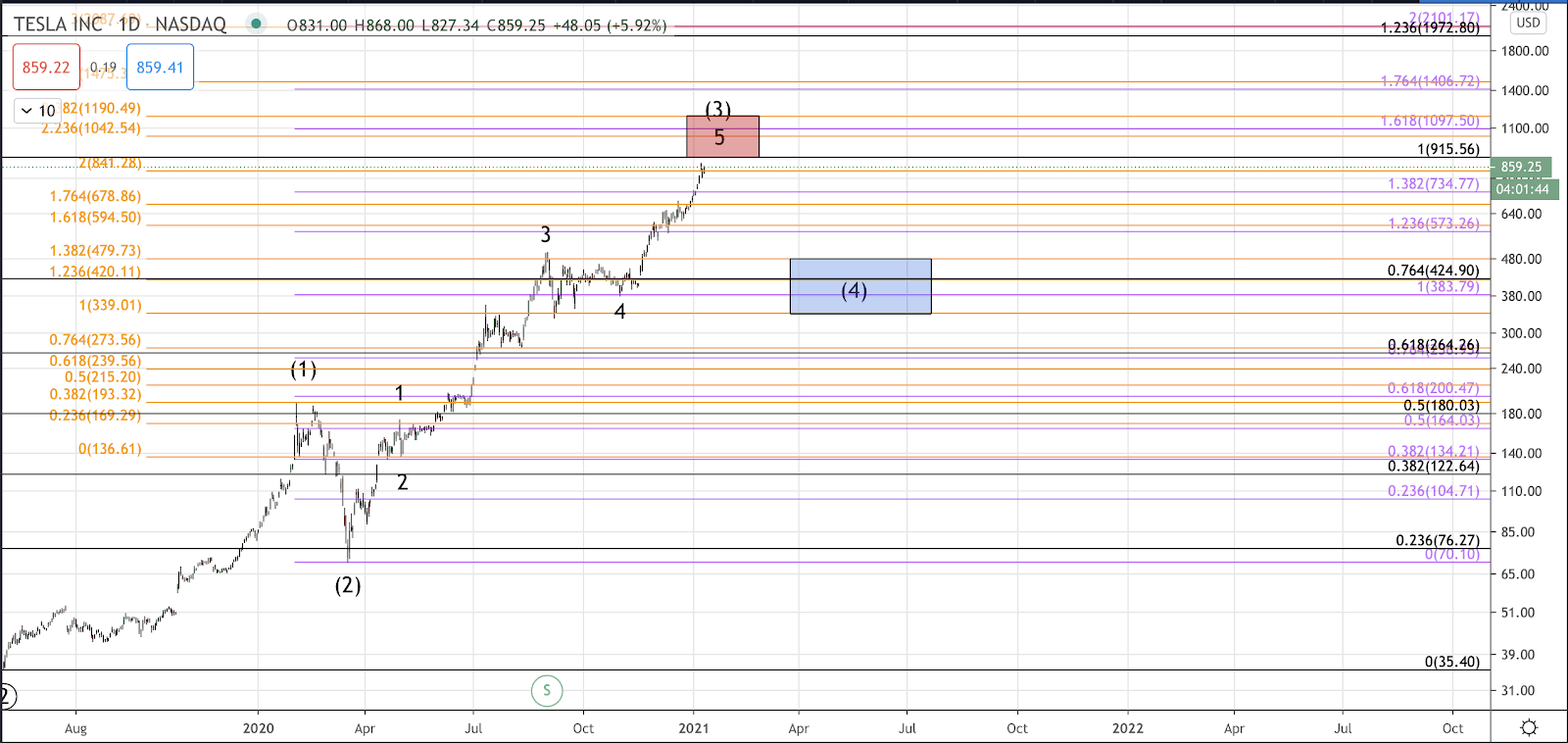 Riding The Stock Waves: Technical Update On Tesla | Seeking Alpha