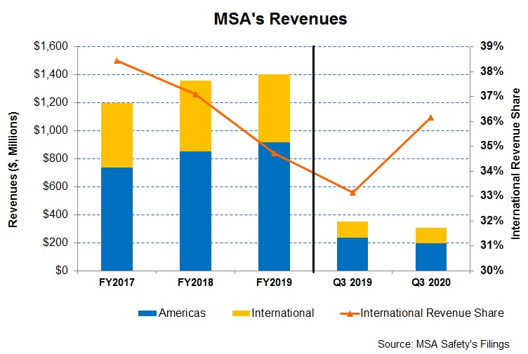 Valuation Concerns Ahead Of MSA Safety Inc. (NYSE:MSA) | Seeking Alpha