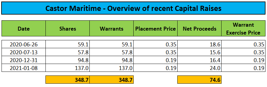 Castor Maritime: Expect Recent Gains To Be Short-Lived Given Ongoing ...