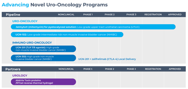Jelmyto And UGN-102 Will Likely Drive Strong Returns For UroGen ...