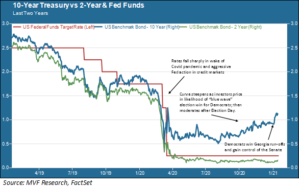 The Curve Steepens | Seeking Alpha