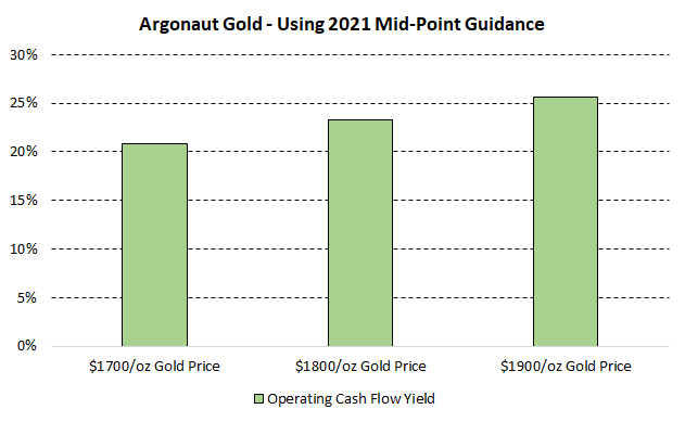 Argonaut Gold: Detailed Financial Estimates For 2021 (ARNGF) | Off The ...