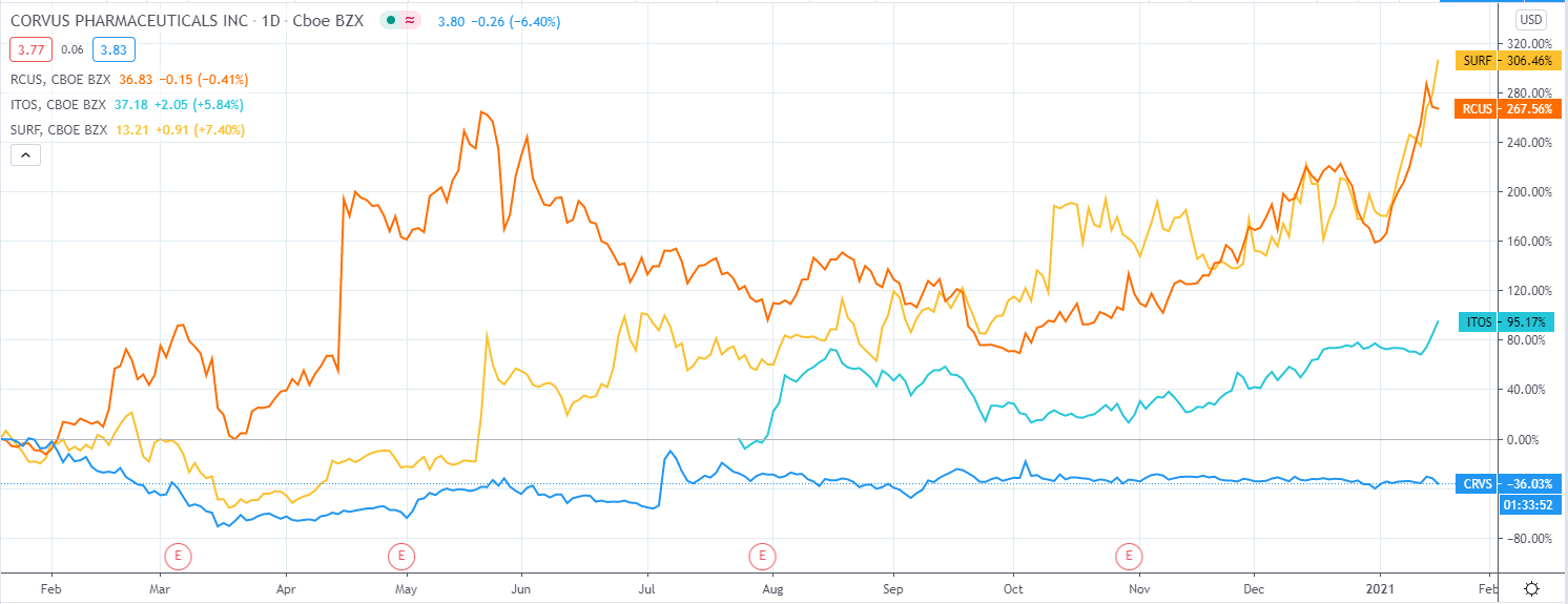 Corvus Pharmaceuticals: Undervalued Based On COVID-19 Opportunity And ...
