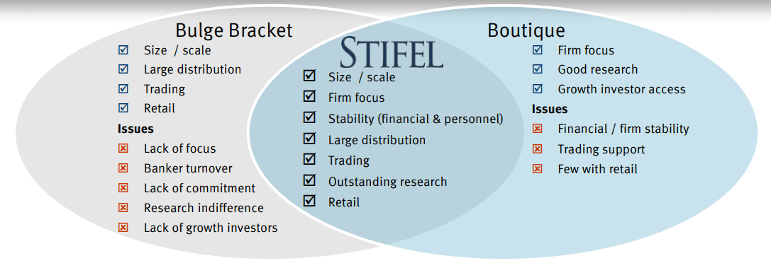 Enjoy Stifel's Low Multiples And High Growth (NYSE:SF) | Seeking Alpha