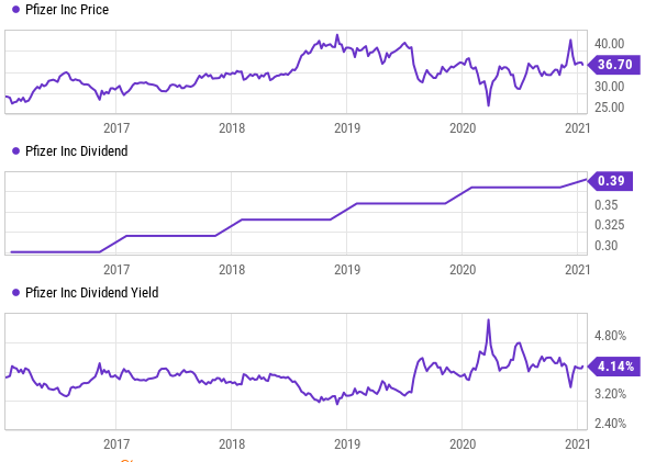 Pfizer's 4.3% Dividend Yield: Worth A Closer Look (NYSE:PFE) | Big ...