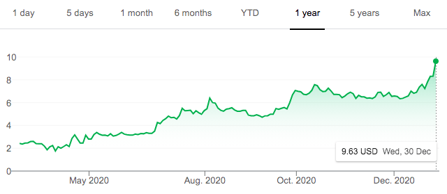 Goodfood: Fueled By Temporary Momentum And Deceiving Numbers (OTCMKTS ...