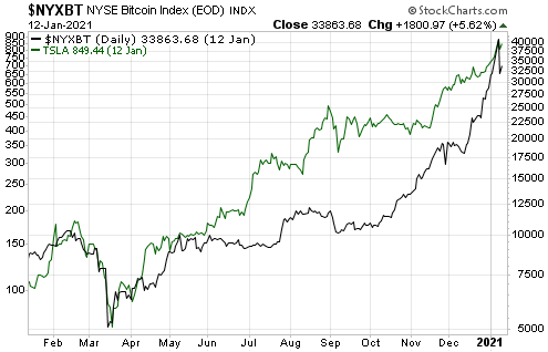 Gold Vs. Bitcoin | Seeking Alpha