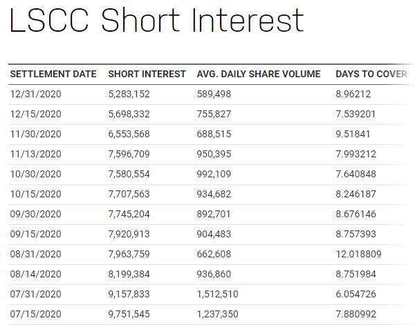 Looking For A Better Entry Point On Lattice Semiconductor (NASDAQ:LSCC) | Seeking Alpha