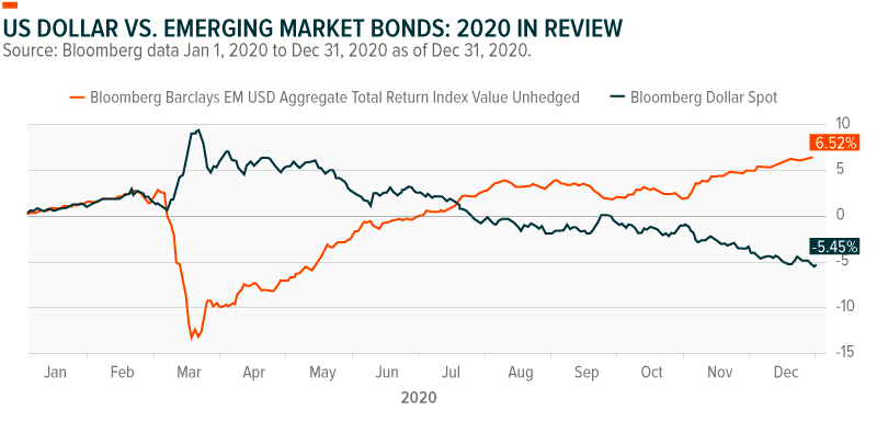 Emerging Market Bond ETF (EMBD): Q4 2020 Commentary | Seeking Alpha