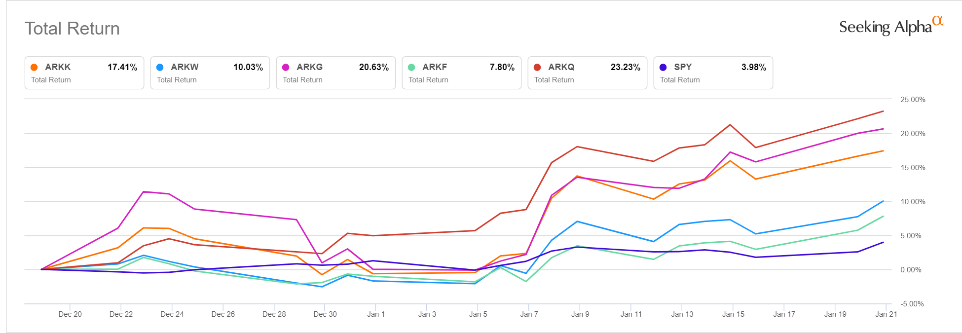 Tesla, Crispr add most to ARK Innvoation ETF (ARKK) in Q4 | Seeking Alpha