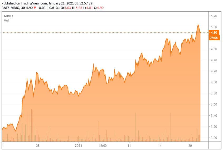 Mustang Bio: Insider Buying Precedes 60% Rally (NASDAQ:MBIO) | Seeking ...