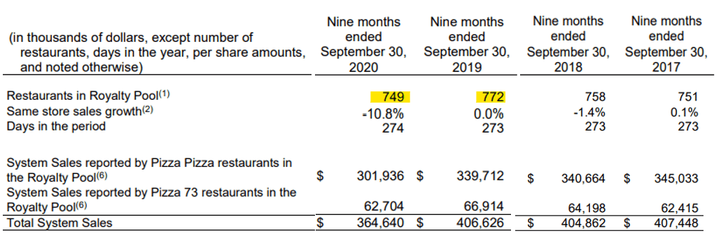 Pizza Pizza Royalty: Two For One Special (OTCMKTS:PZRIF) | Seeking Alpha