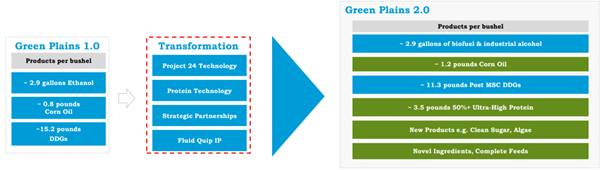 Green Plains: Recent M&A Accelerates The Clean Protein Story (NASDAQ ...