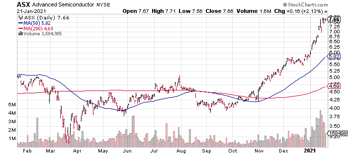 ASE Technology: Thriving In 2021's Attractive Pricing Market (NYSE:ASX ...