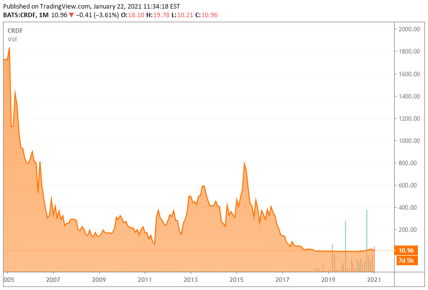 Our First Look At Cardiff Oncology Nasdaq Crdf Seeking Alpha