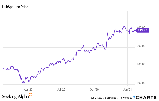 HubSpot: Poised For Continued Upside (NYSE:HUBS) | Seeking Alpha