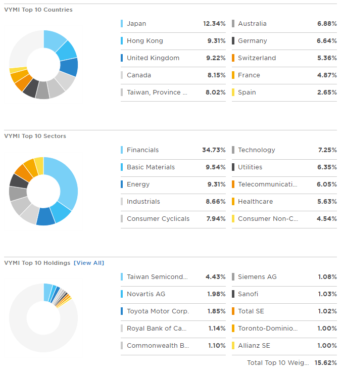 VYMI: International High Yield ETF, 3.0% Dividend, Strong Recovery Play ...