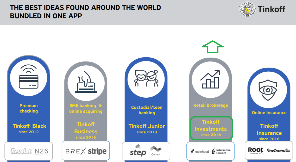 TCS Group (Tinkoff), Russian Fintech, Highly Profitable (SQ) | Seeking ...