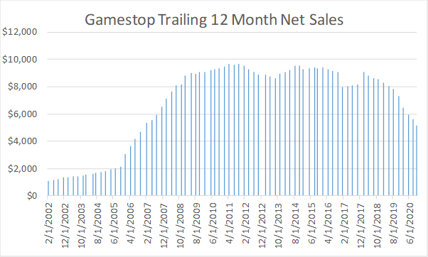 GameStop's Historic Multiples | Seeking Alpha