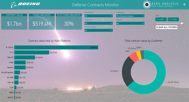 $47 Billion In Contract Wins For Boeing Defense (NYSE:BA) | Seeking Alpha