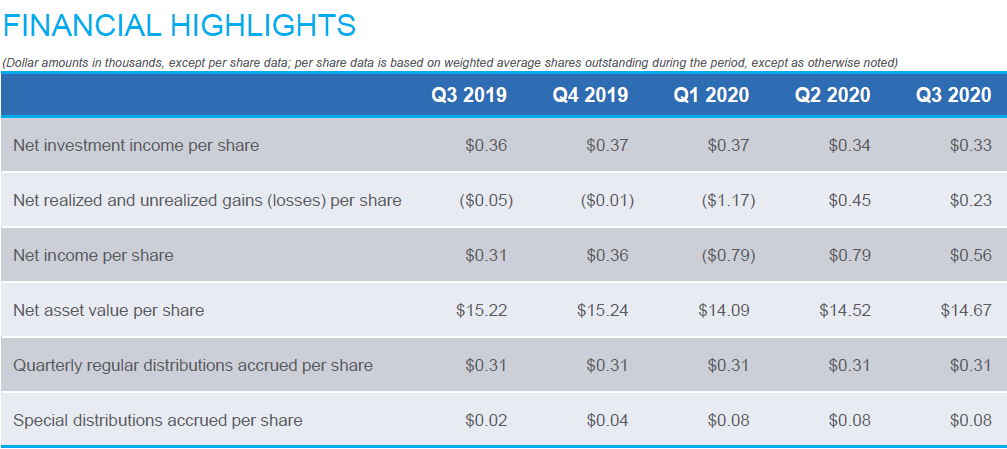 9.7% Yield, 10% Discount, High Insider Ownership: Owl Rock (NYSE:OBDC ...