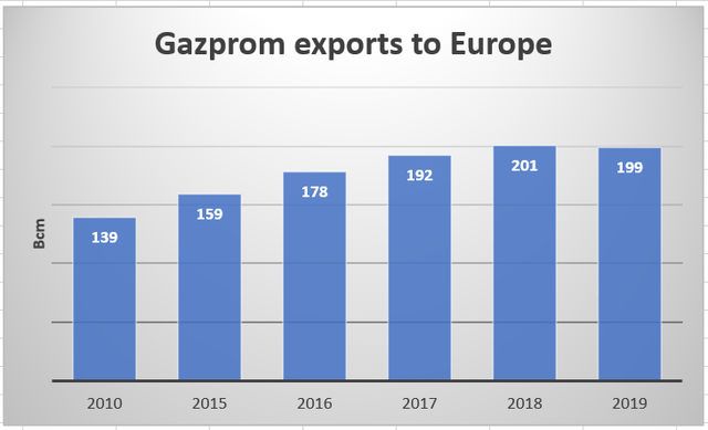 Gazprom Stock Needs To Be Reevaluated In Light Of Prospect Of End Of ...