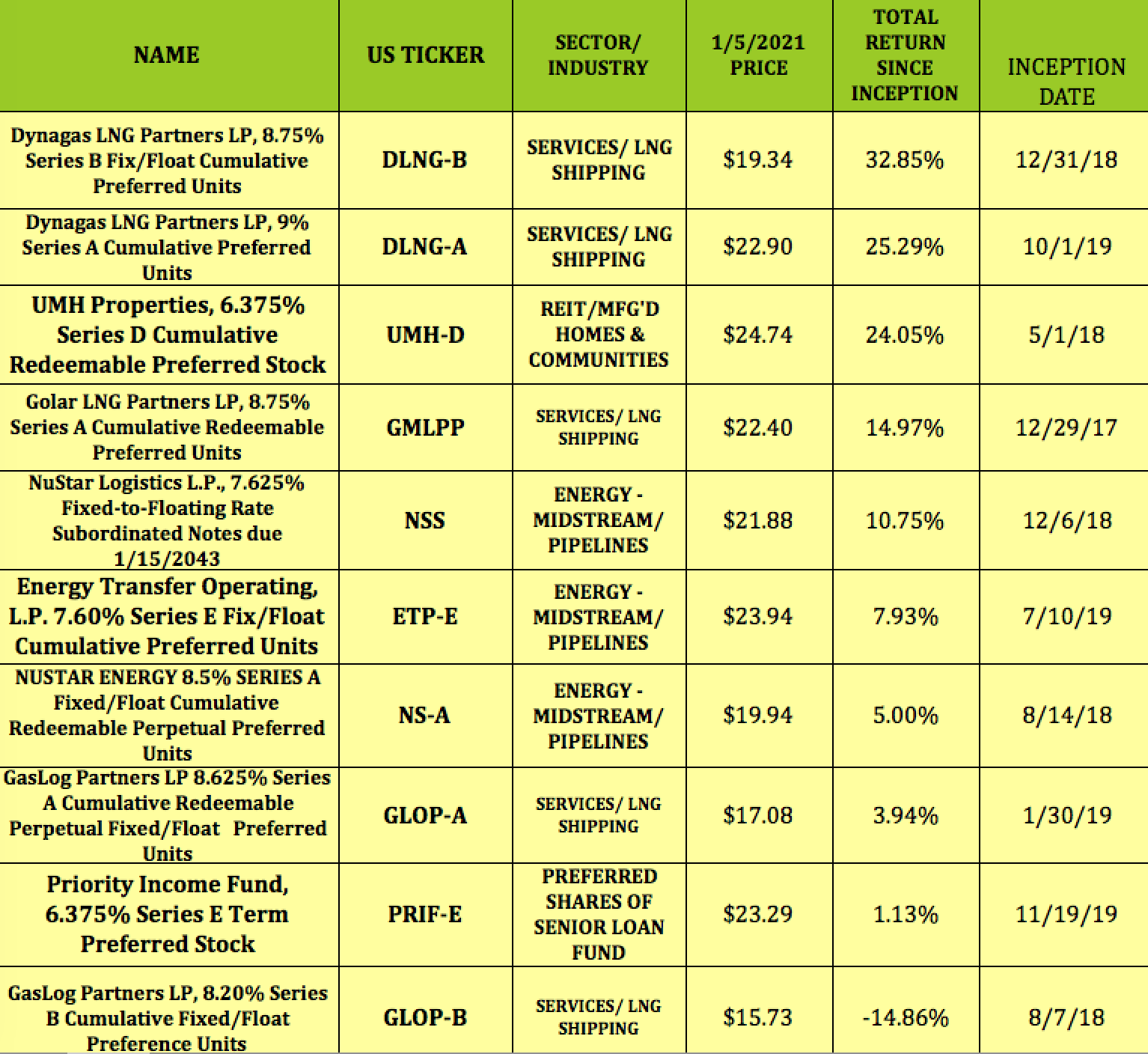 Preferreds Below Call Values: Jan. 2021 Review (NYSE:DLNG.PR.A ...