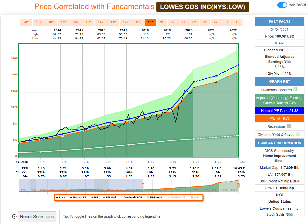 Lowe's: Below Fair Value Despite Low Yield (NYSE:LOW) | Seeking Alpha