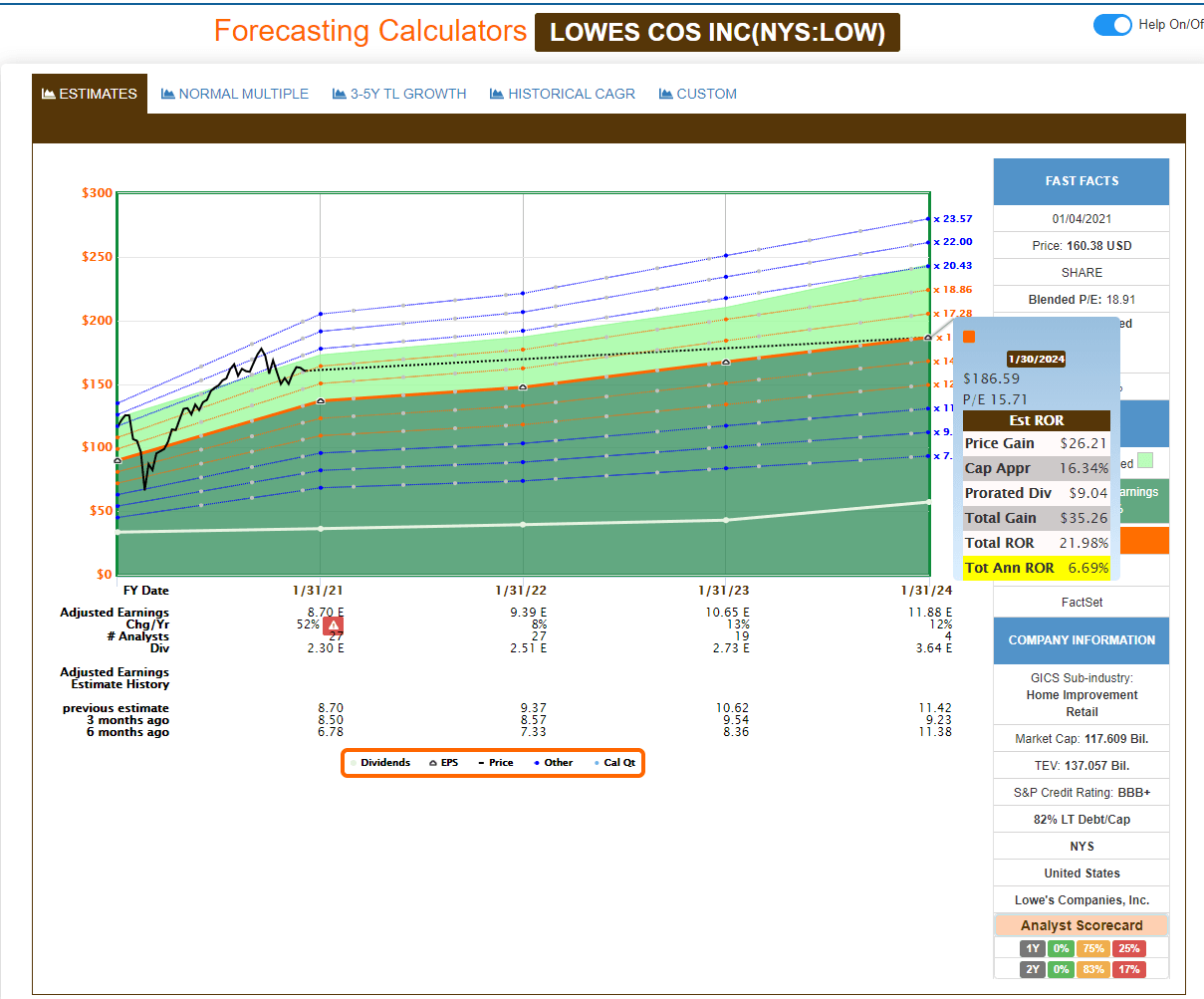 Lowe's: Below Fair Value Despite Low Yield (NYSE:LOW) | Seeking Alpha