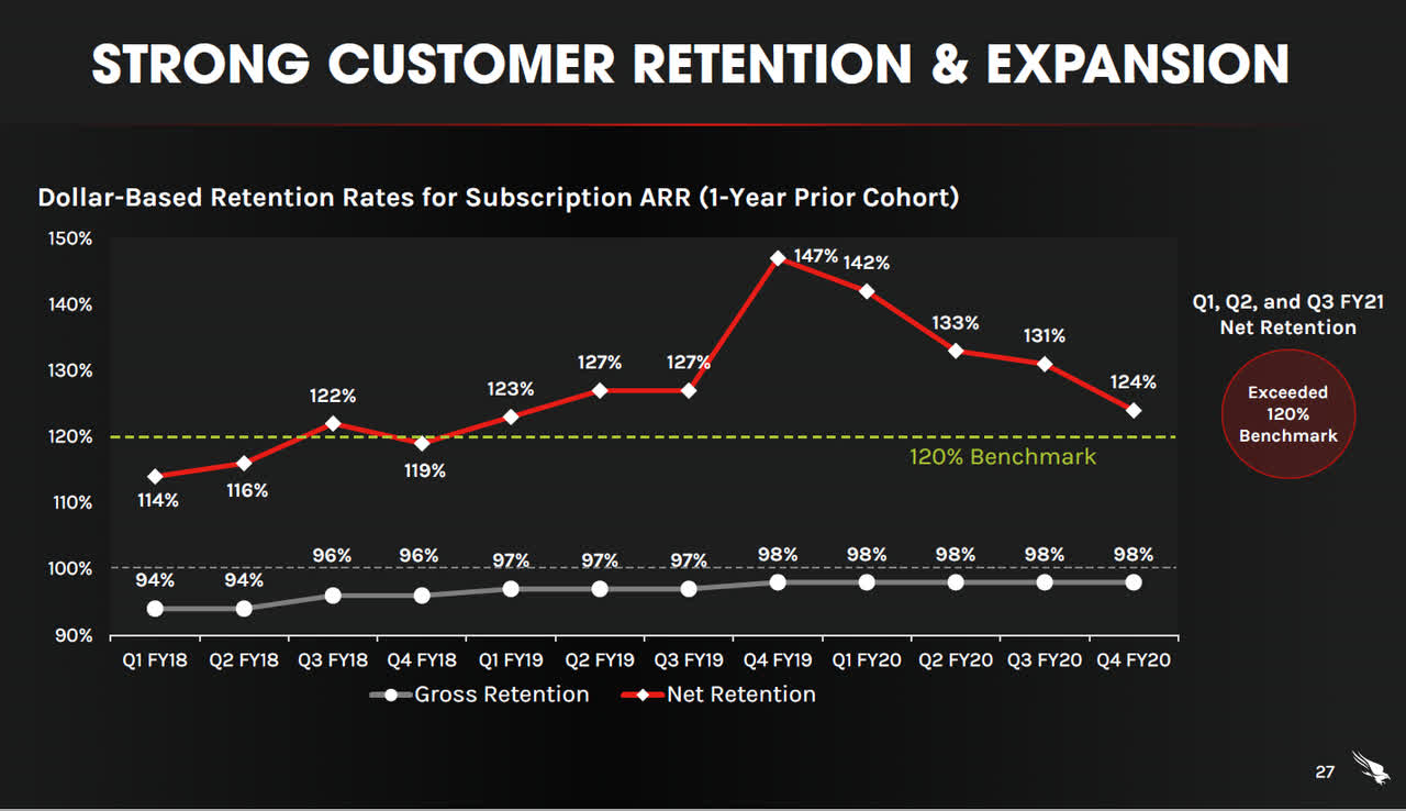 CrowdStrike Is Hard To Beat; Buy Shares Opportunistically (NASDAQ:CRWD) | Seeking Alpha