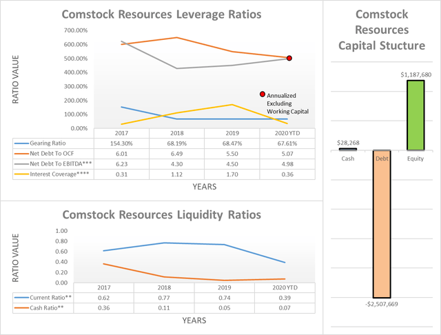 Comstock Resources: Still Skating On Thin Ice Into Another Year (NYSE ...
