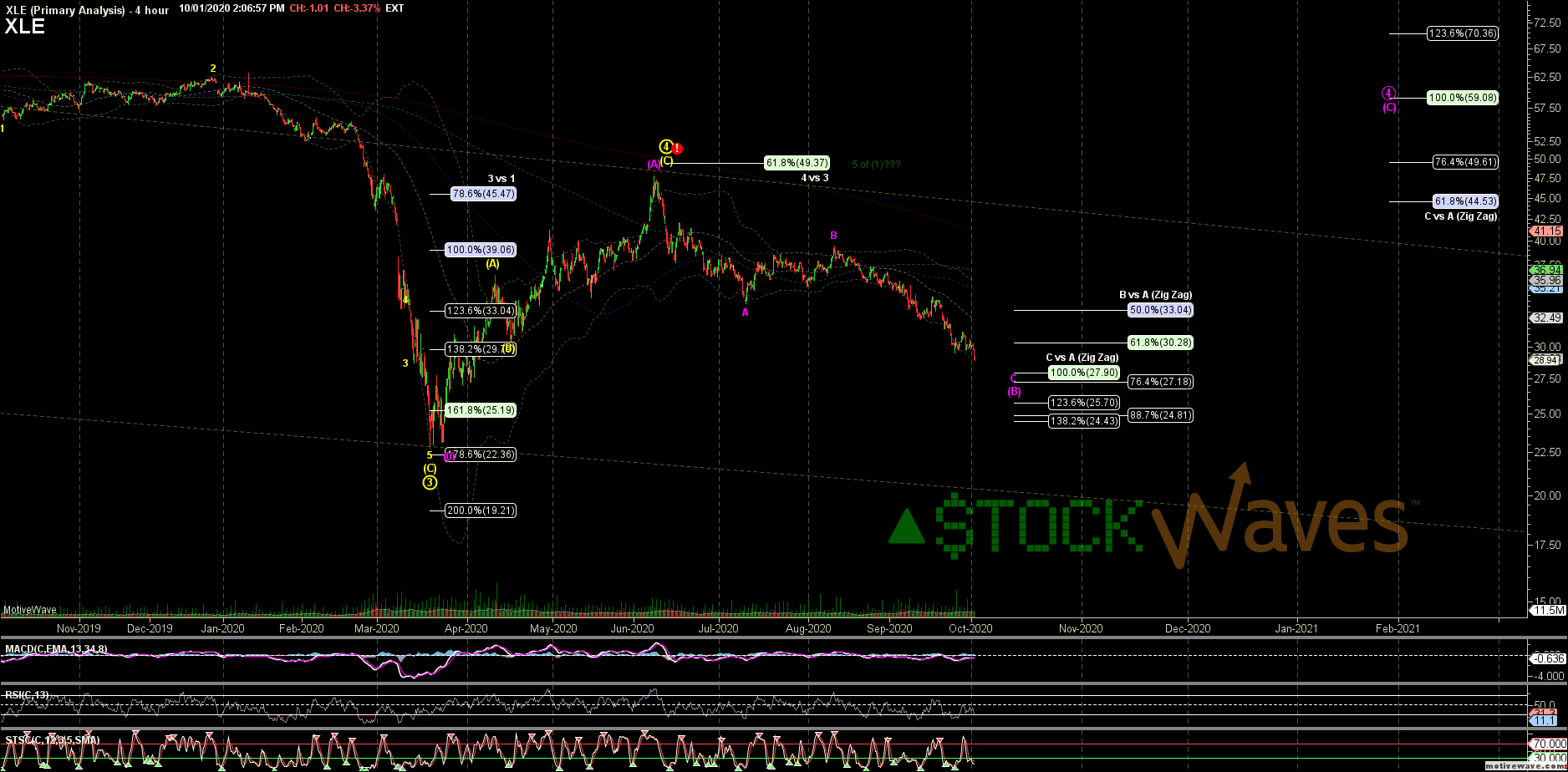 Riding The Stock Waves: Update On The Energy Sector | Seeking Alpha