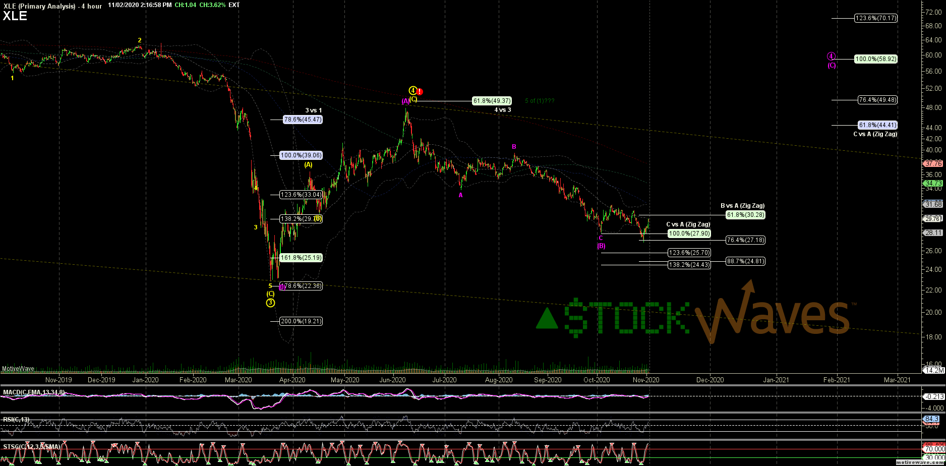 Riding The Stock Waves: Update On The Energy Sector | Seeking Alpha