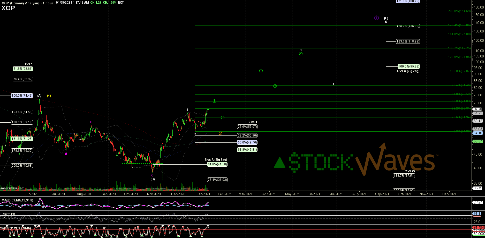 Riding The Stock Waves: Update On The Energy Sector | Seeking Alpha