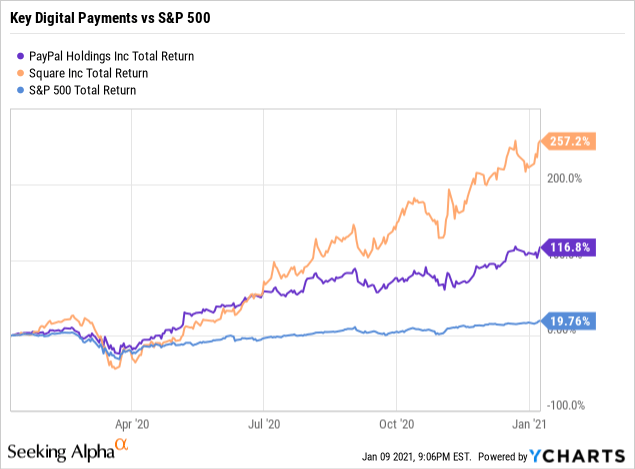 PayPal: A Protagonist In A Digitalizing World (NASDAQ:PYPL) | Seeking Alpha