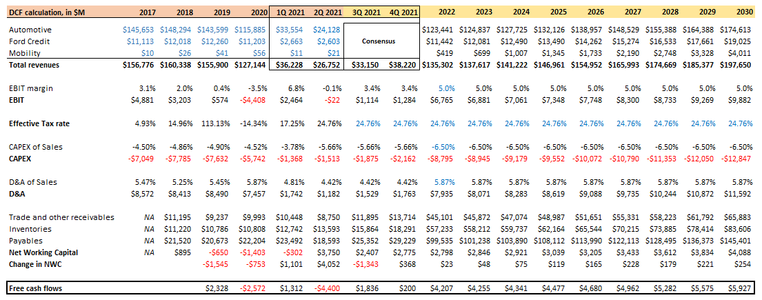 Ford Stock: Modeling Out Its EV Future (NYSE:F) | Seeking Alpha