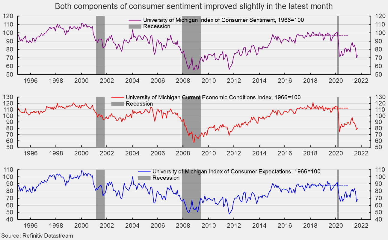 Consumer Sentiment Improved In September But Remains Low | Seeking Alpha