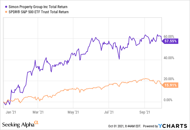 Simon Property Group Stock: Loading Up Before Holiday Season (NYSE:SPG ...